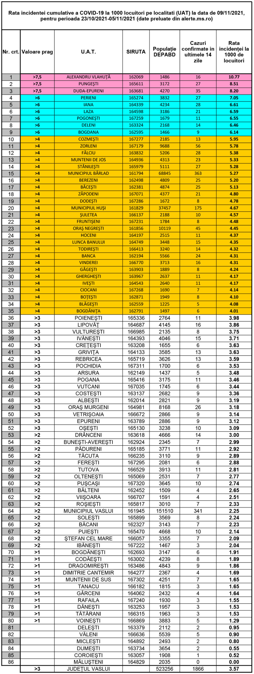 Peste 1000 de vasluieni rãpusi de Covid-19 de la începutul pandemiei ... Peste 1000 de vasluieni rãpusi de Covid-19 de la începutul pandemiei ...